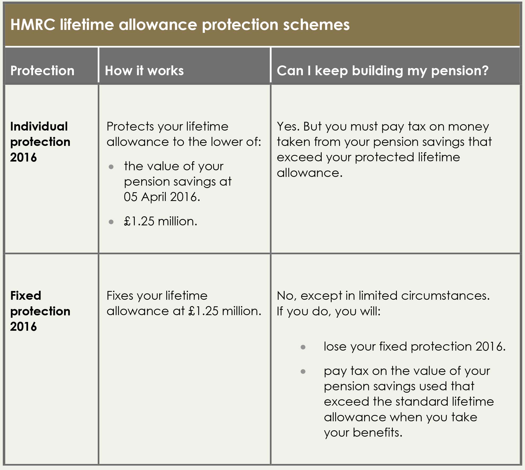 Savers exposed as lifetime allowance protection wanes
